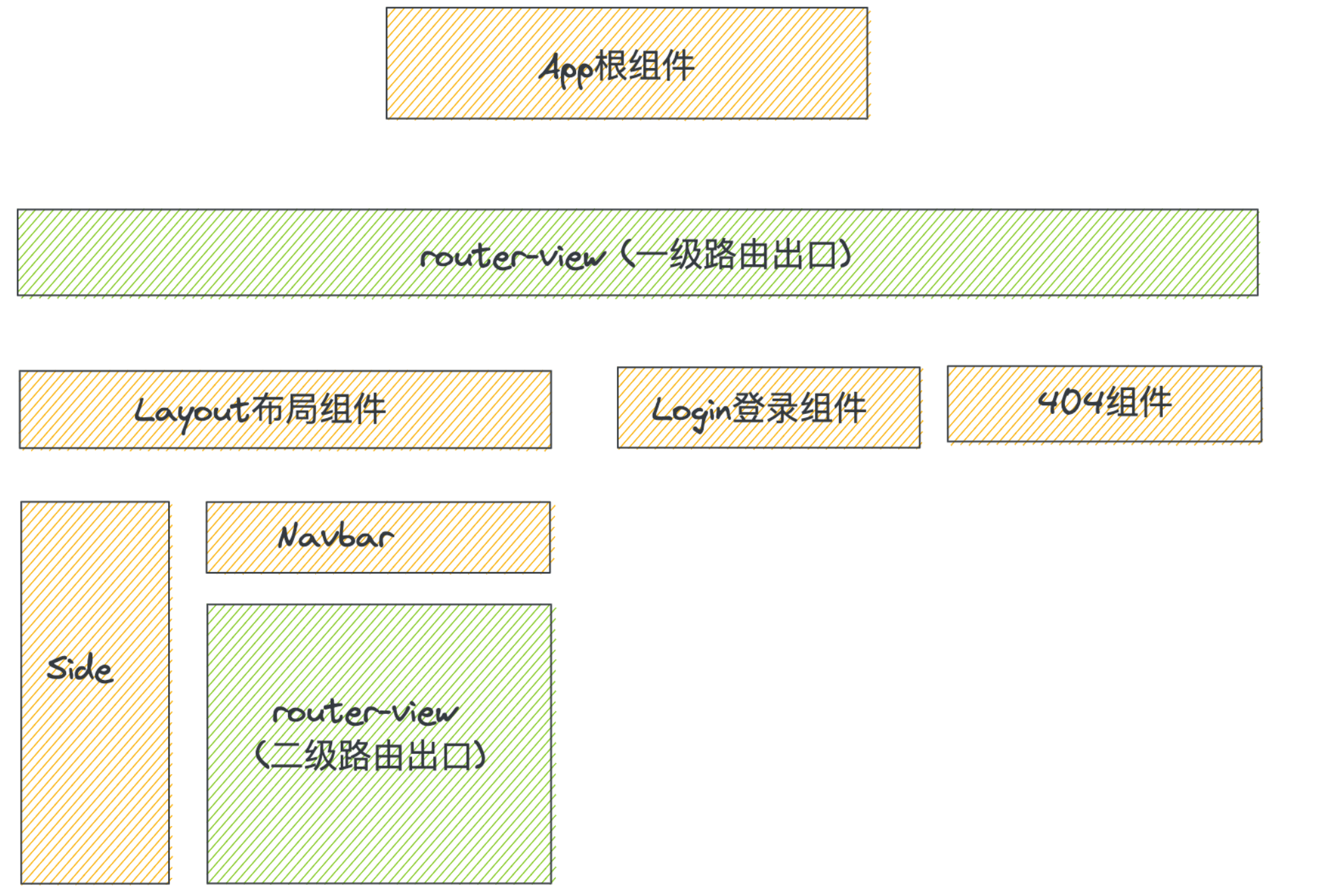认识vue-admin | YangMr的文档网站