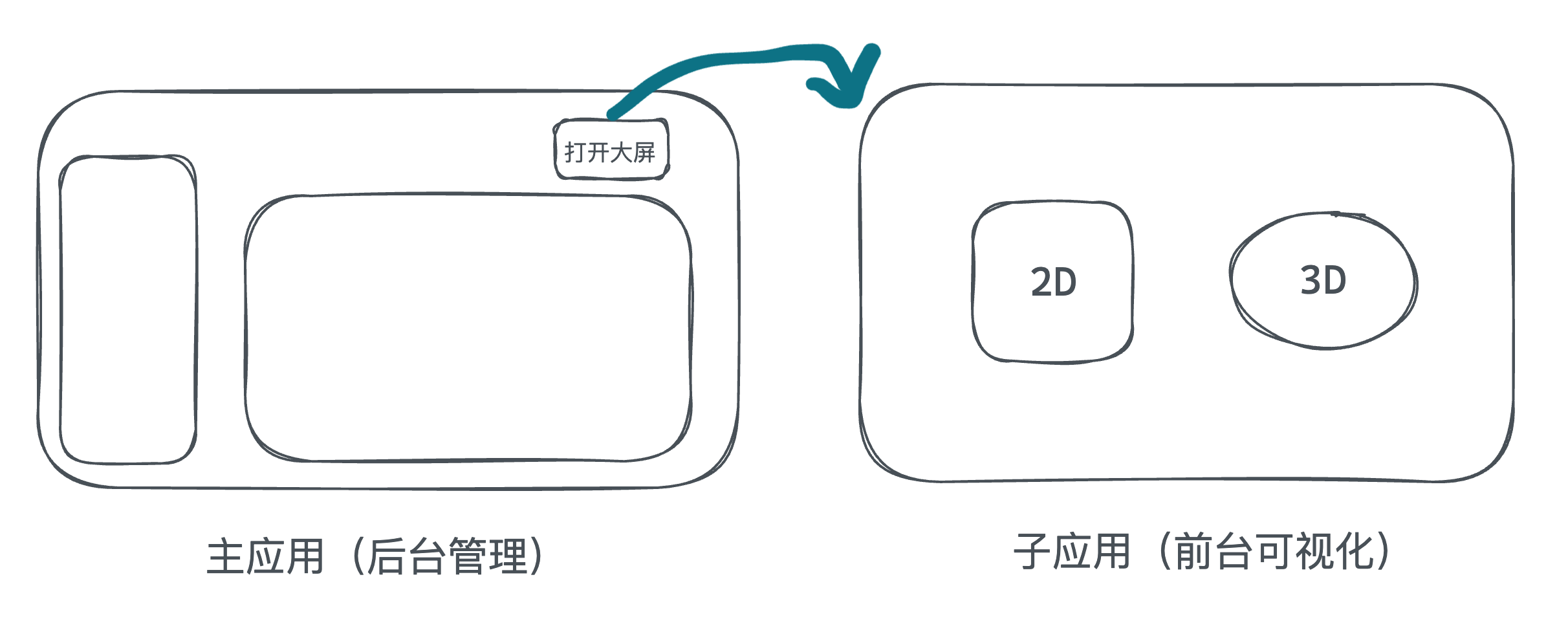 微前端的好处 | YangMr的文档网站