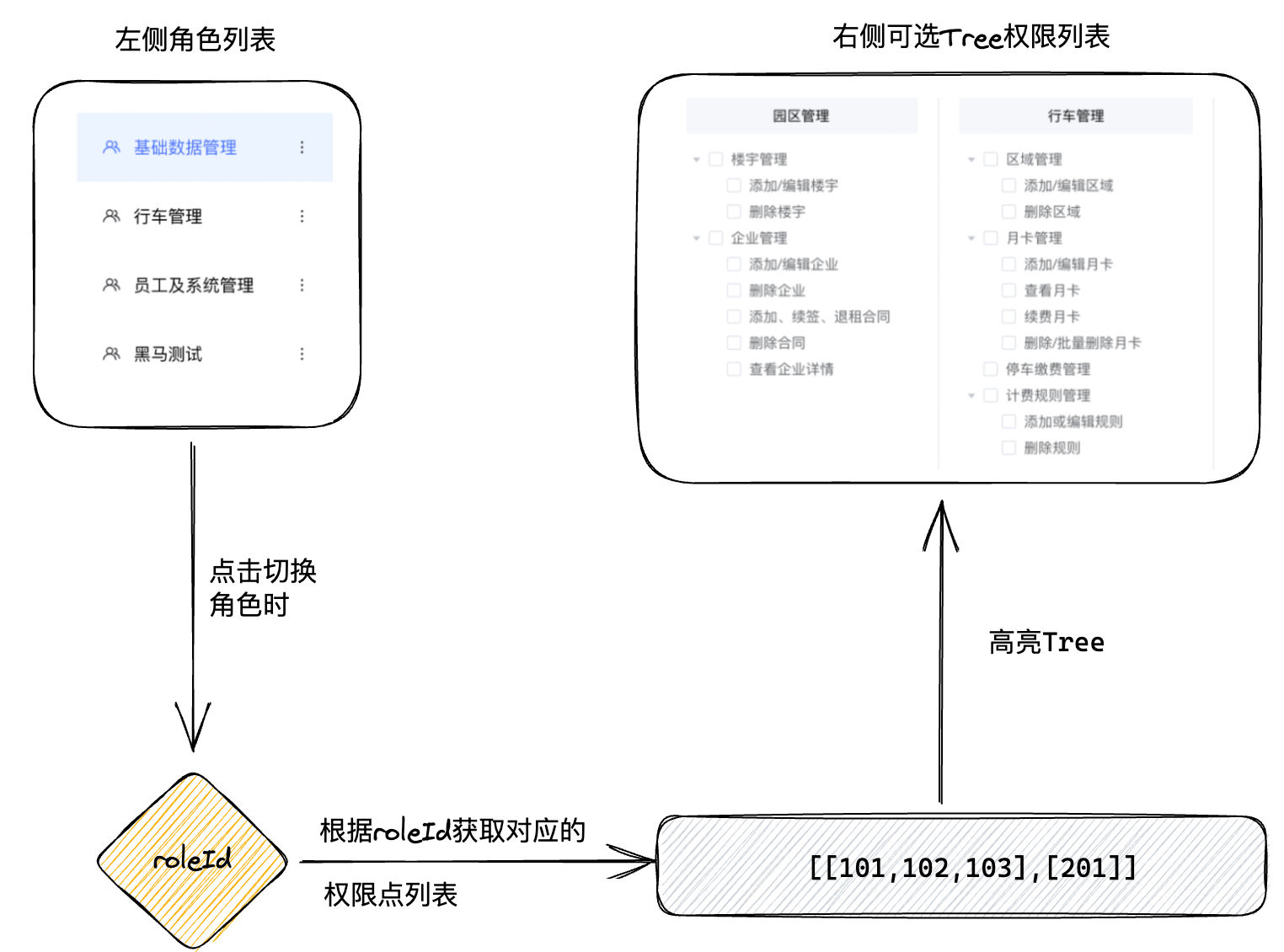 获取角色列表 | YangMr的文档网站