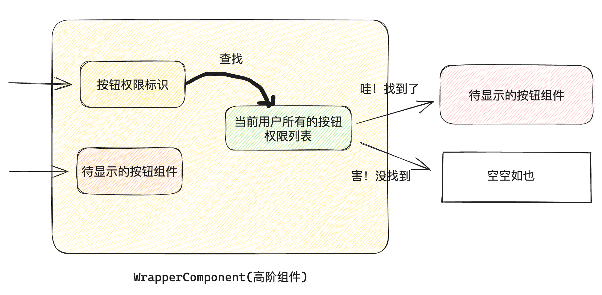 什么是按钮权限控制 | YangMr的文档网站